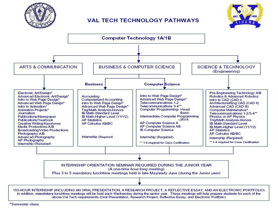 Valencia High School